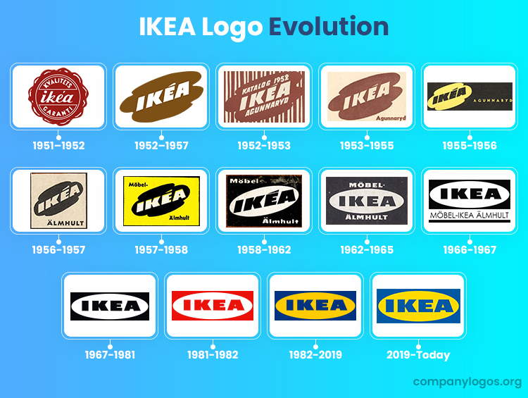 Ikea Evolution Logo The IKEA Brand Story The Path To Global
