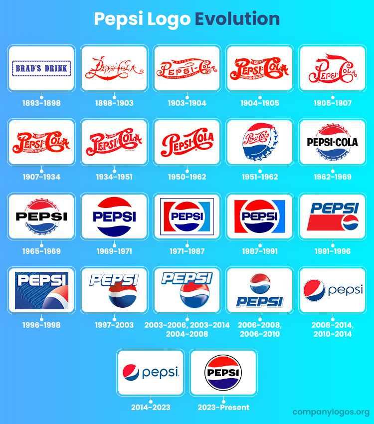The History And Evolution Of The Pepsi Logo Famous Company Logos